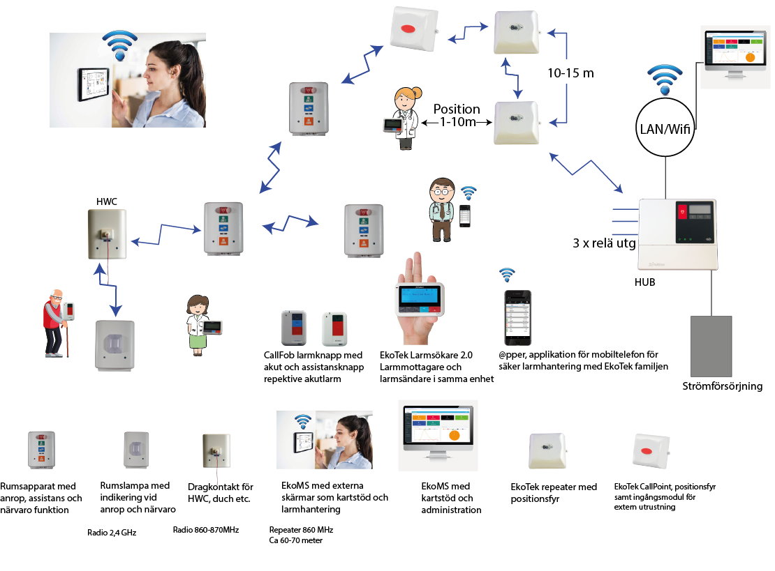 EkoCare - patientlarm